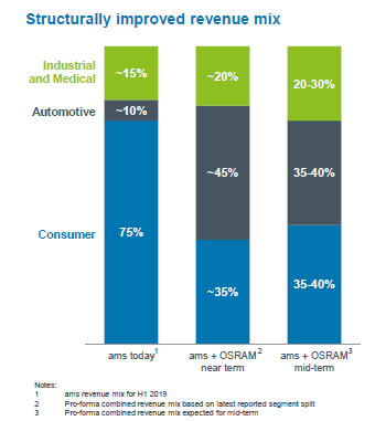 AMS/OSRAM: Accretive deal, but stretched balance sheet at ST ...